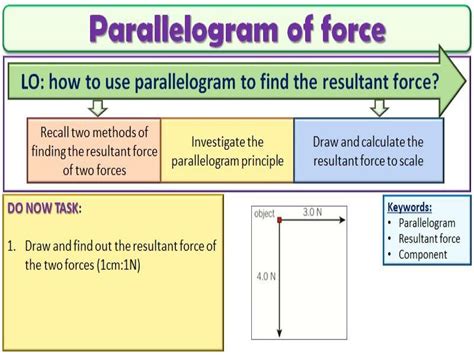 the parallelogram of force teaching resources