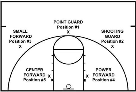 Basketball Positions Explained Every Position In Basketball