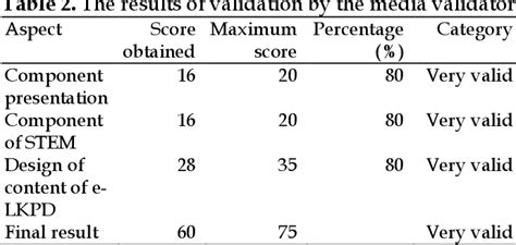 Table 2 From Development Of Stem Based E Lkpd On Senses System Material