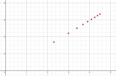 Data Points X Y Are Shown In The Table Begin Arra Quizlet