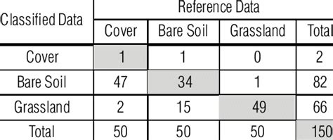Land Cover Classification Error Matrix Ikonos Image Download Table