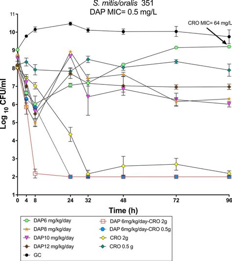 Comparison Of Daptomycin Activity With And Without Cro In Various Download Scientific Diagram