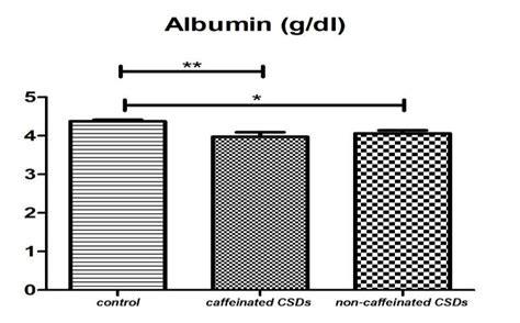 Comparison Between The Albumin Levels Of The Three Groups The Control