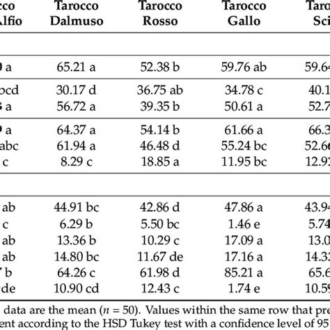 Morphological And Qualitative Parameters Of Eight Blood Oranges
