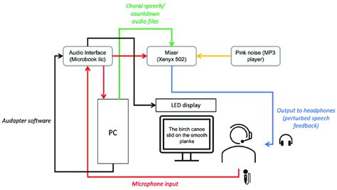 Experimental Setup For Speech Motor Adaptation Paradigm Download Scientific Diagram