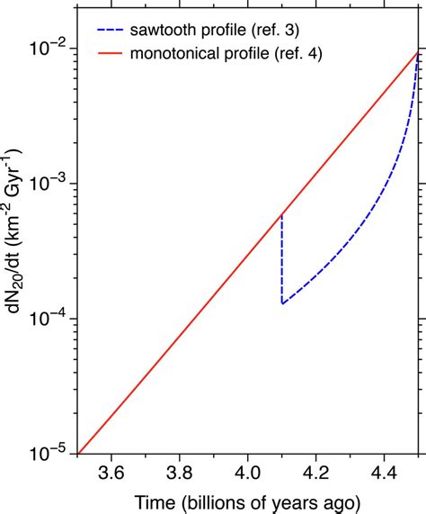 Lunar Impact Fluxes The Differential Number Of Lunar Craters Larger Download Scientific Diagram