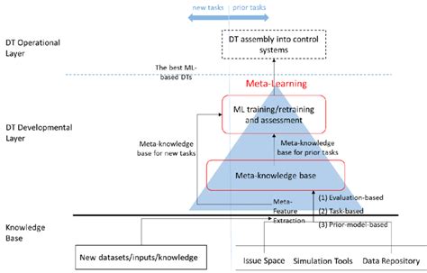 schematic flowchart for meta learning algorithms that aims to find the