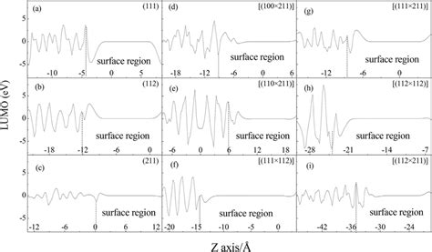Lumo Of Mno2 Bulk Surface And Microfacet Models Download Scientific