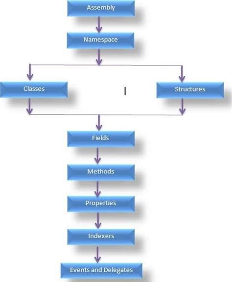 Assembly And Namespaces Introduction By Egbujie Chizoba Medium