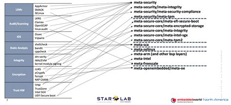 Securing A Yocto Linux Implementation In Embedded Systems