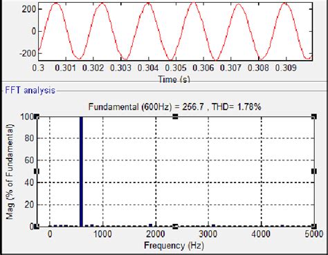improved current fft analysis download scientific diagram
