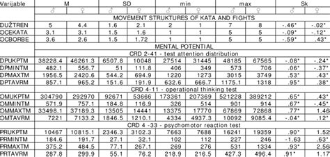 The Basic Statistical Parameters And Testing The Normality Of Their