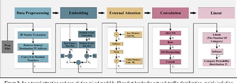 Figure 1 From Online Network Traffic Classification Based On External Attention And Convolution