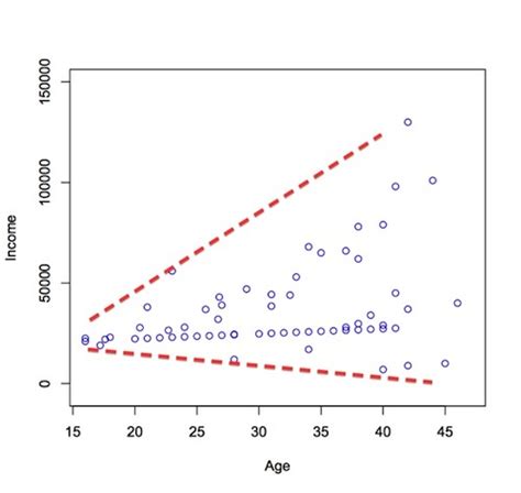 Residual Plot Heteroscedasticity