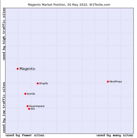 Why Use Magento Ecommerce For Starting An Online Business