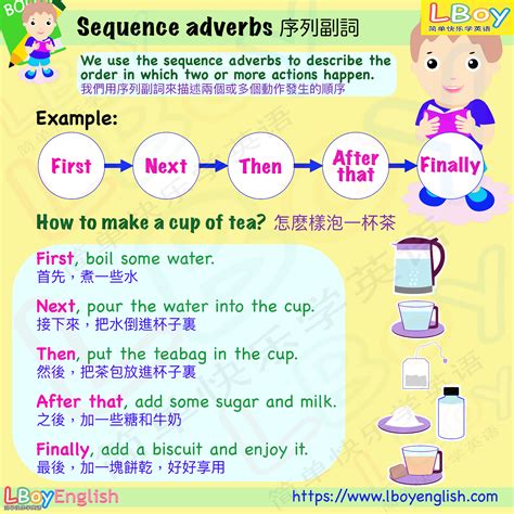Sequence Adverbs 序列副詞