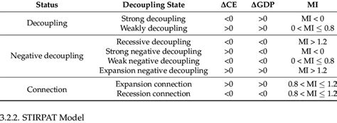 Tapio Decoupling Indicator System Download Scientific Diagram