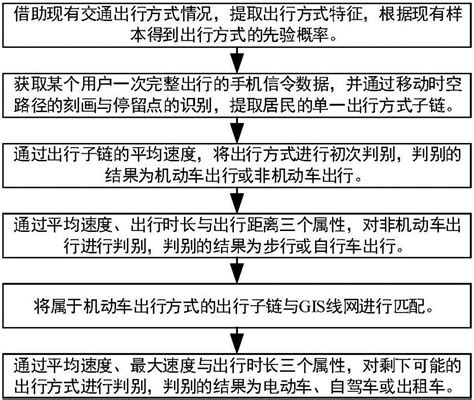 Resident Trip Mode Comprehensive Judging Method Based On Handset Signaling Data Eureka Patsnap