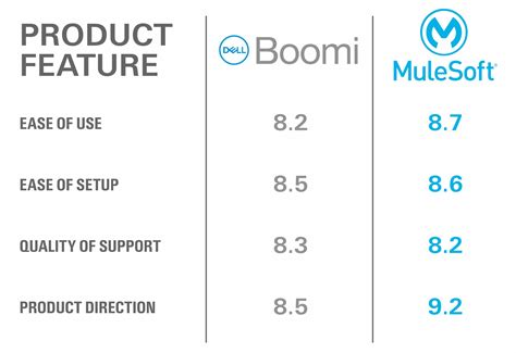 Simplus Mulesoft Vs Dell Boomi Comparison Of Features Reviews