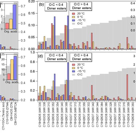 Uhplcesi Qtof Ms Results Showing Mass Concentrations µg M −3 Left