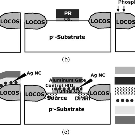 nonvolatile memory schematics of a nanocrystal embedded structure