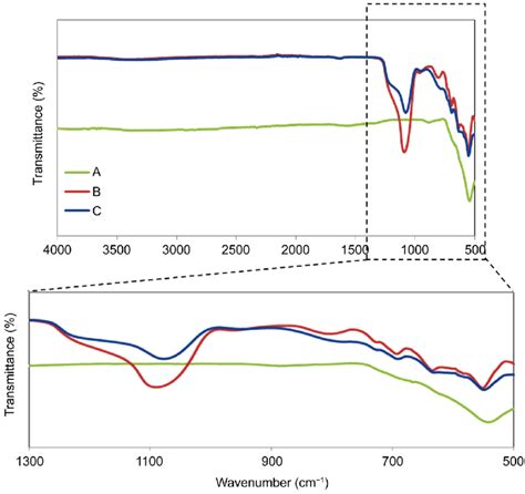 ft ir spectra of a fe3o4 b fe3o4 sio2 and c fe3o4 sio2 tio2