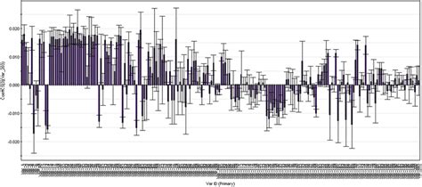 The Pls Coefficient Plot For 202 Codessa Calculated Global Descriptors