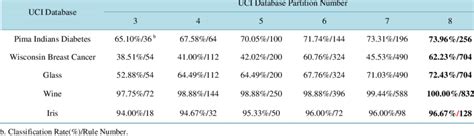 classification rate obtained by only using hierarchical fuzzy