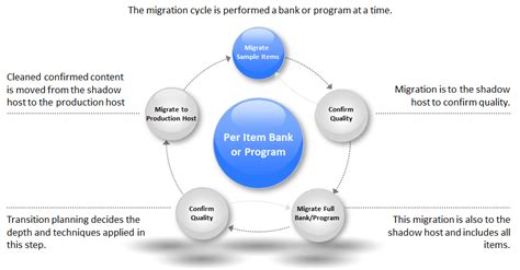 Data Migration Of Item Banks Feature Brief Strasz Assessment Systems