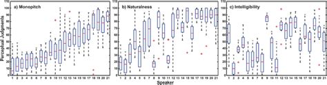 Perceptual Judgments Across 21 Speakers Subplots Represent A