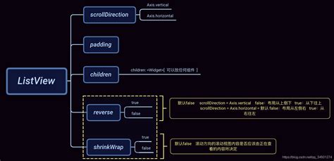 笔录flutter（三）listview、listtitle 的常用属性、使用、下拉刷新、上拉加载 Csdn博客