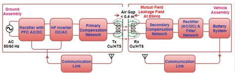 Block Diagram Of Wpt System For Evs Download Scientific Diagram