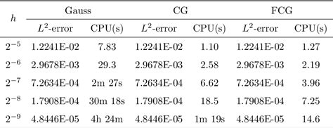 table 3 from an error estimate of a eulerian lagrangian localized