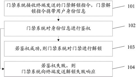 Access Control Method And Access Control System Eureka Patsnap