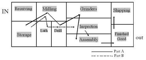 Blog To Study Process Layout Process Focused Layout