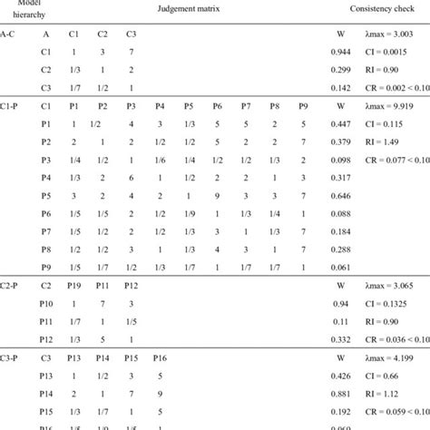 Judgement Matrix And Consistency Check Of Evaluation Model Download