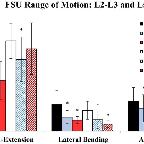 Average Angular Range Of Motion With Standard Deviation Error Over