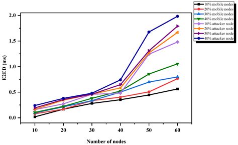 Performance Evaluation Of Mobile Rpl Based Iot Networks Under Hello Flood Attack