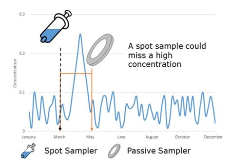 Use Of Passive Samplers In Drinking Water Catchments