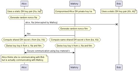 Introduction To The Diffie Hellman Key Exchange Dev Posts