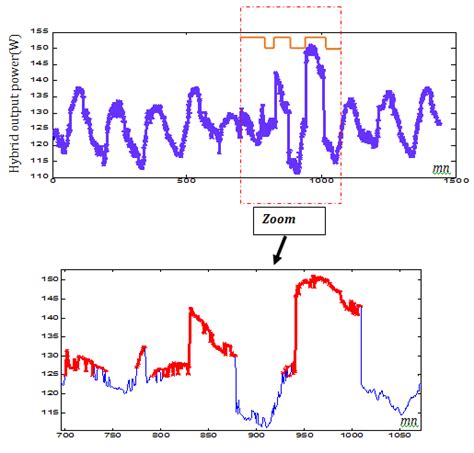 The Different Hybrid System Output Voltages For A Period Of 24 Hours Download Scientific