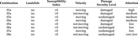correlation matrix defining the different levels of attention required