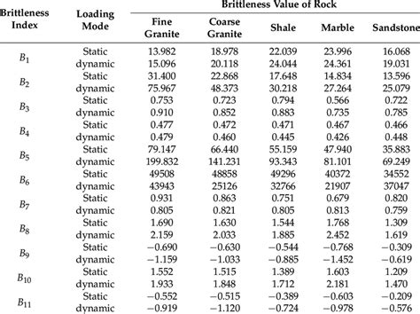 Brittleness Index Values Of Different Rocks Under Dynamic And Static