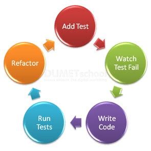 Pembahasan Tentang Test Driven Development