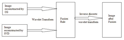 wavelet image fusion algorithm redrawn from [52] download scientific