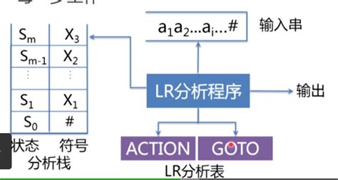 编译原理 LR分析 rhb blog