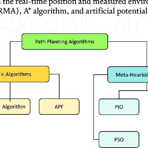 path planning algorithms for uav swarm download scientific diagram