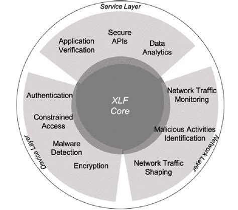Xlf Cross Layer Security Design 45 Download Scientific Diagram