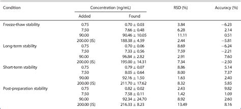 Table 2 From Development And Validation Of A Uplc Ms Ms Method For The