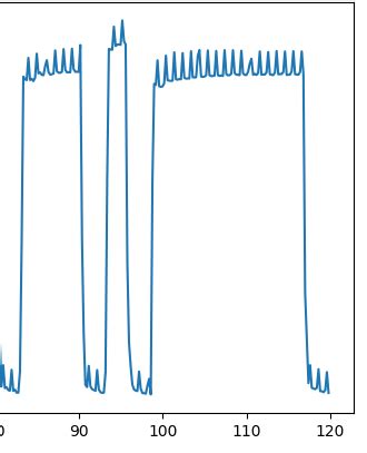 Python Detecting When Signal Spikes Started And When It Ends Stack Overflow